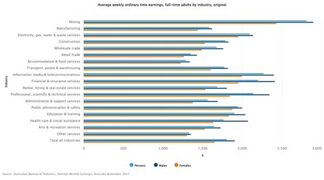 Minimum Wage In Australia