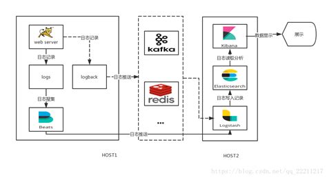 Elk日志系统浅析与部署elk 部署 Csdn博客