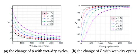 The Effects Of Mean Of The Load On The 30 Sustained Loading Specimens
