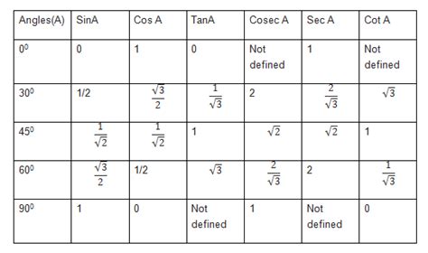 Trigonometric Table For 0 To 90 Trigonometry Sin Cos Tan Math Formulas