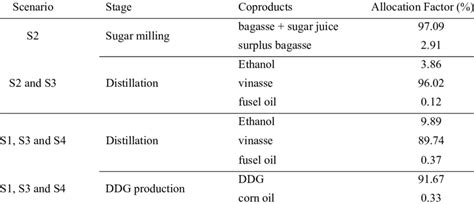Allocation Factor Defined By Mass Criteria Download Table