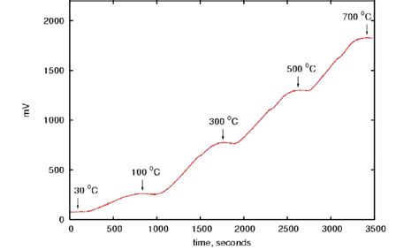 Thermocouple Calibration For The Autochem Thermostar Interface Micromeritics