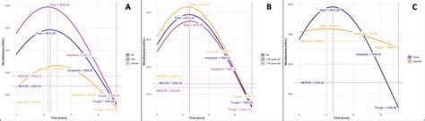 Predicted Periodicity Of Loa Loa Microfilaremia Using Cosinor Download Scientific Diagram