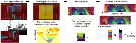 Overview Of Our Df Matching Approach That Consists Of Estimating