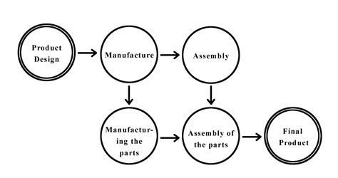 Design For Manufacture And Assembly Dfma Mba Knowledge Base