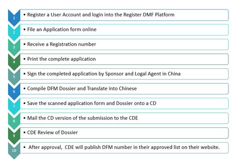 Drug Master File Dmf In China Global Regulatory Partners Inc