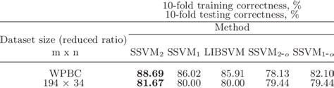numerical comparisons of nonlinear svms on the original and polluted