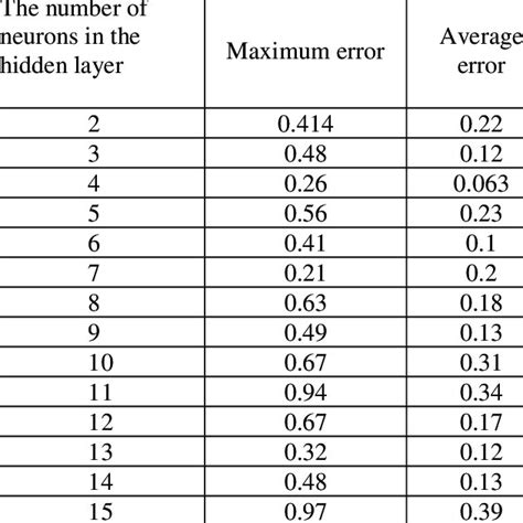Calculation Errors On A Test Data Set Download Scientific Diagram