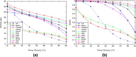 Quality Metrics A Psnr And B Ssim Comparison Of Lena Images Filtered