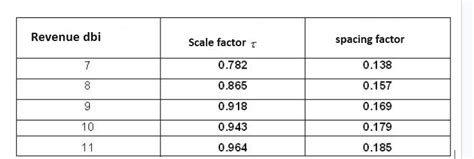 Solved Hi I Need Help A Logarithmic Antenna Needs To Be Chegg Com