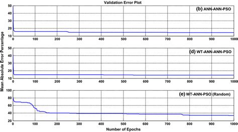 Validation Plot For The Annann Pso Based Models B D And E