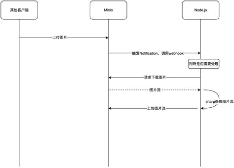 github houxiaozhao minio compresses images