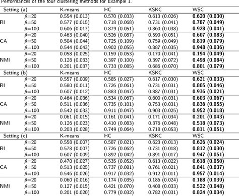 Table 1 From A Wasserstein Distance Based Spectral Clustering Method