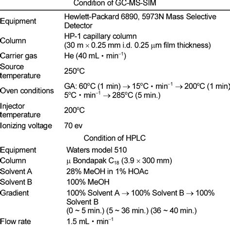 conditions of hplc and gc ms sim for ga analysis download table