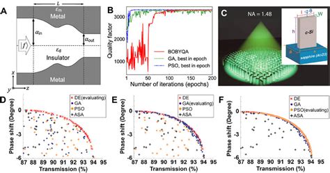 Works For Nanophotonic Device Design Depicting Comparison Between