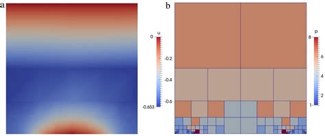 Figure 6 From A Posteriori Error Control Of Hp Finite Elements For