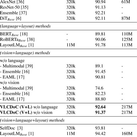 Top 1 Accuracy Comparison Results Of Different Document