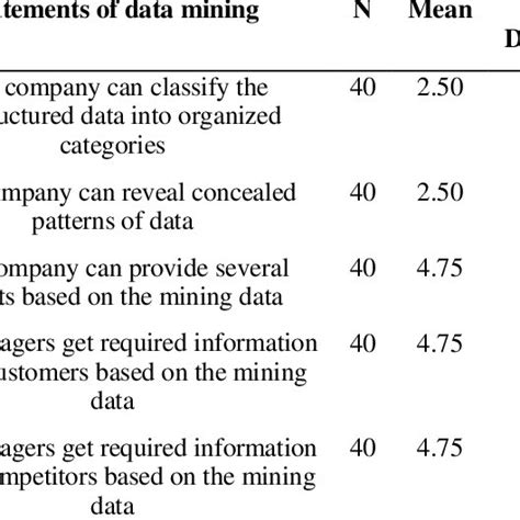 Descriptive Statistics Of Data Mining Download Scientific Diagram