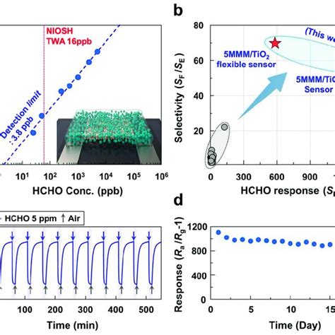 Low Detection Limit Formaldehyde Selectivity Response Dynamic