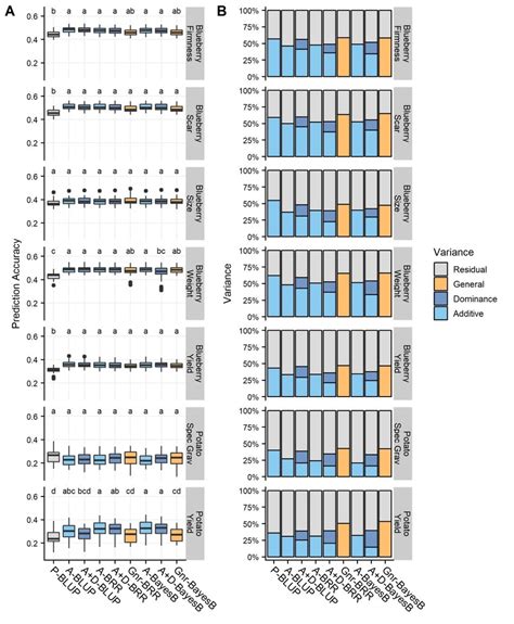 A Boxplot Of The Predictive Ability Pearsons Correlation Of The