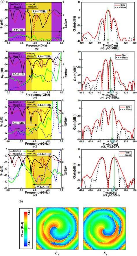 A Simulated And Measured S Parameter Ar And 2d Far Field Radiation