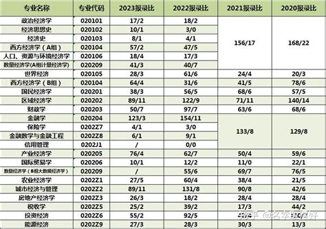 “两财一贸”考研——经济学学硕报录比 知乎