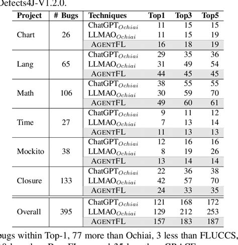 table ii from agentfl scaling llm based fault localization to project