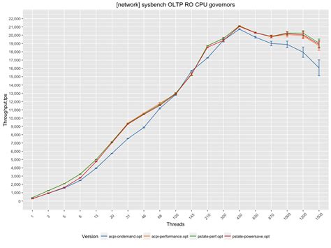CPU Governor Performance