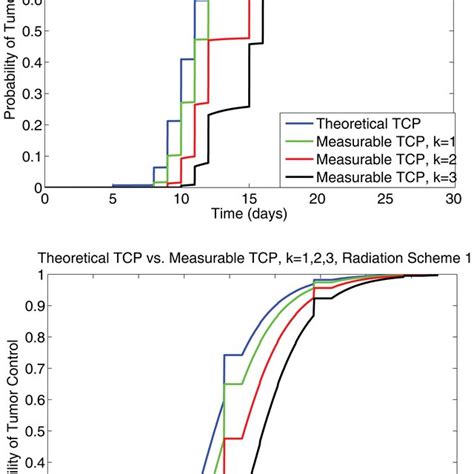 A Panel Showing A Comparison For The Measurable TCP Curves When K 3 Download Scientific