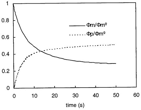 Monomer Concentration M Divided By Initial Monomer Concentration M O