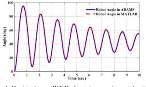 Figure 1 From Design Of Integral Backstepping Controller Sliding Mode Along With Admittance