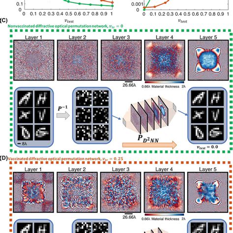 The Sensitivity Of The Diffractive Permutation Networks Against Various Download Scientific