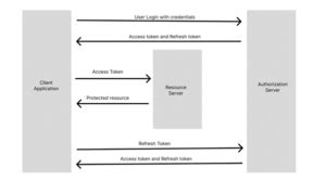 Using Refresh Token In Asp Net Core Web API Project TechMeet