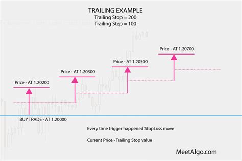 Break Eventtrailing Setting