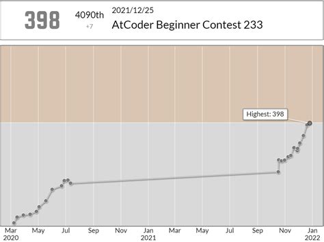 atcoderとkaggleの一年の振り返り itsy68 s diary
