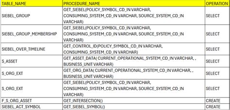 Analyzing Table Usage In Stored Procedures By Sachin Mittal Snowflake Builders Blog Data