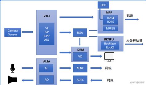 V4l2及gstreamer使用指南平面到立体的技术博客51cto博客