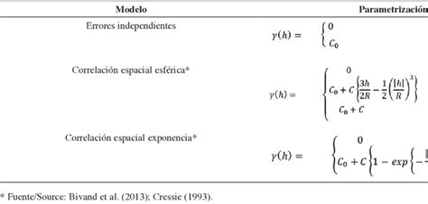 Theoretical Models For Semivariogram Functions Independent Errors