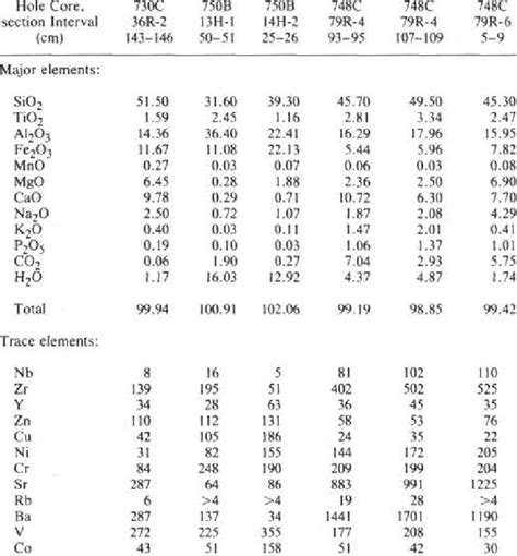Major And Trace Element Concentrations Of Samples From Sites 738 748