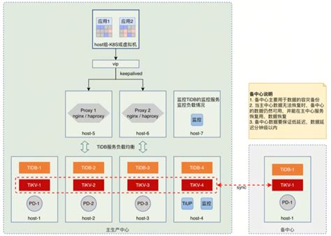 从 20 多套 Mysql 到 1 套 Tidb丨骏伯网络综合运营管理平台应用实践 开源分布式关系型数据库 Tidb Segmentfault 思否
