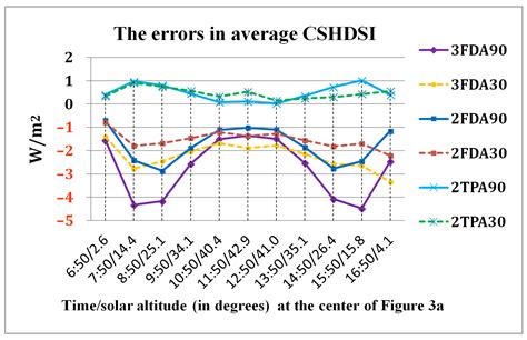 Atmosphere Free Full Text A High Precision Sub Grid