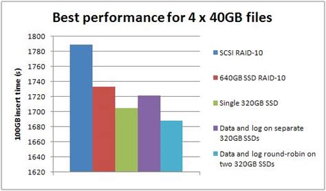 Benchmarking Introducing SSDs Part 2 Sequential Inserts Paul S Randal