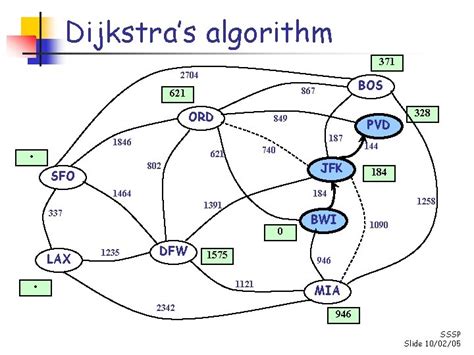 Shortest Paths And Dijkstras Algorithm Cs 105 100205