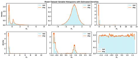 Power Dataset 2 Variable Histograms Blue With Dcg Estimated Download Scientific Diagram