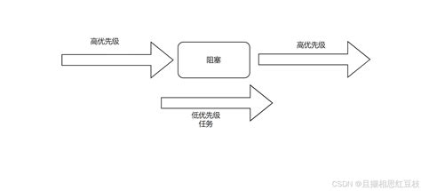 Esp32之freertos任务esp32移植freertos Csdn博客