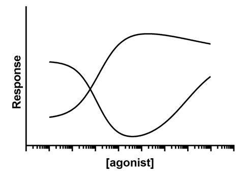 Graphpad Prism Dose Response Curve At Chris Erickson Blog