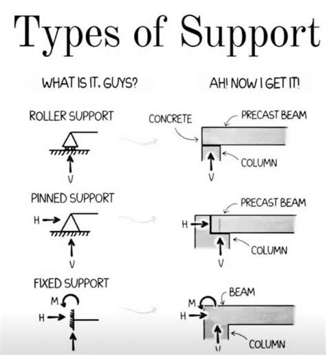 Types Of Structural Supports For Beams Rehbar Ali Khan Posted On The