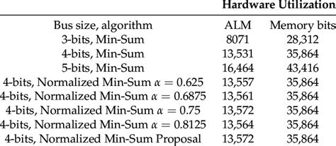 Hardware Utilization For Selected Versions Of The Qc Ldpc Decoder Download Scientific Diagram