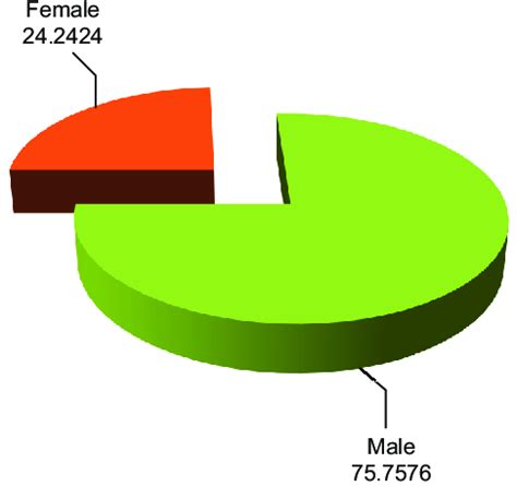 Pie Chart Showing Distribution Of Patients By Sex N 33 Download Scientific Diagram