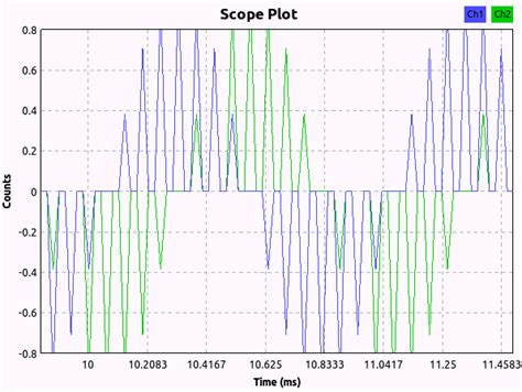 Dsp Interpolation Orbit